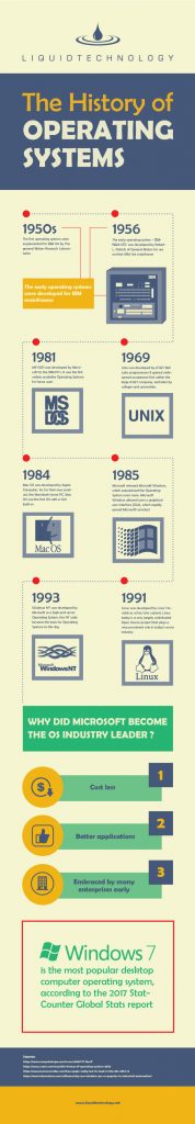The History of Operating Systems (Infographic) | Liquid Technology